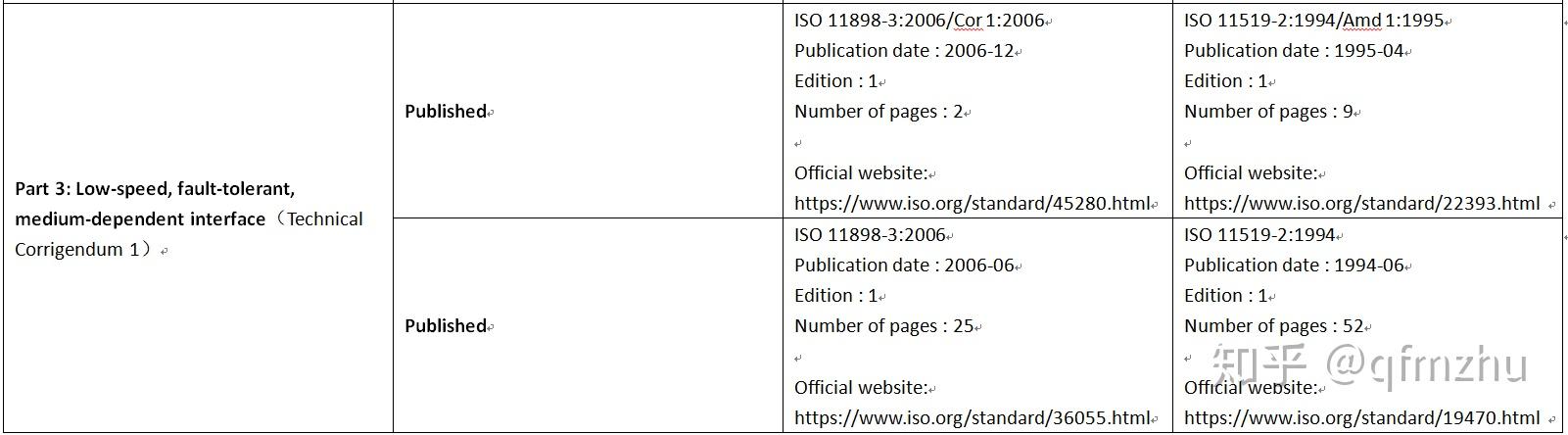 ISO 11898 CAN+CANFD标准各Part部分修订和发布状态汇总 - 知乎
