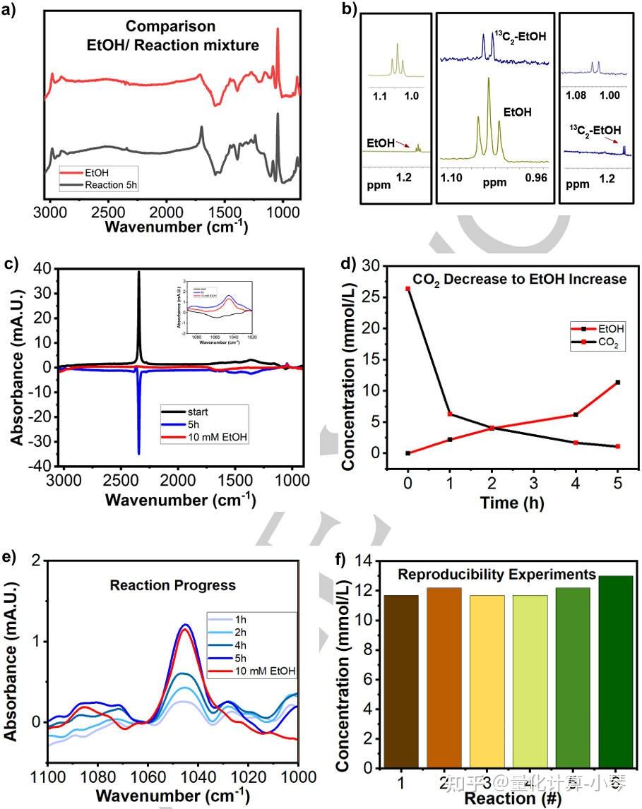 光催化CO2RR最新Angew. Chem. Int. Ed.：活性氧物种实现二氧化碳直接活化并转化为乙醇 - 知乎