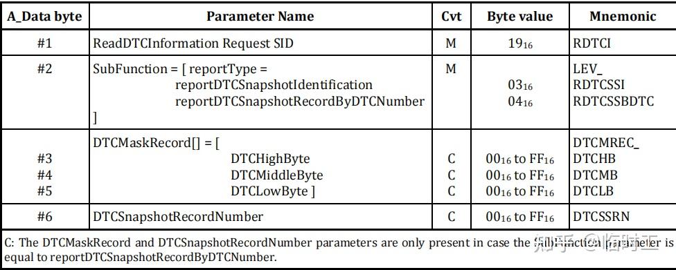 UDS ISO-14229 0x19 ReadDTCInformation (读取DTC信息) ----概况 - 知乎