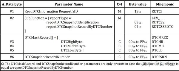 UDS ISO-14229 0x19 ReadDTCInformation (读取DTC信息) ----概况 - 知乎