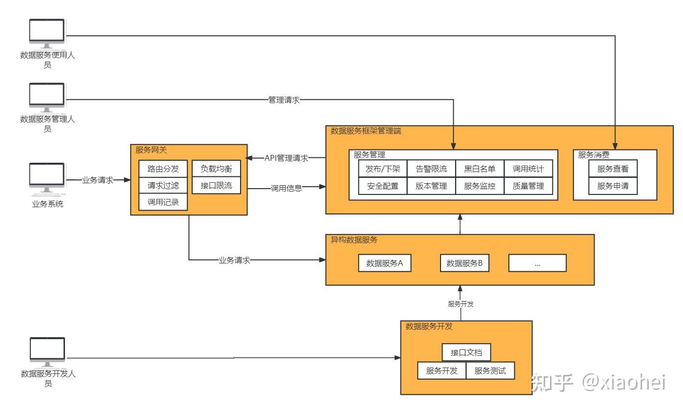 数据服务系统描述 - 知乎