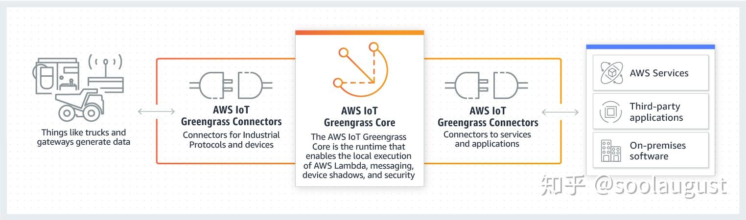 AWS IoT Greengrass设计解析 - 知乎