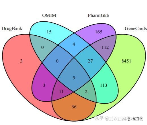 Venn图 - 知乎