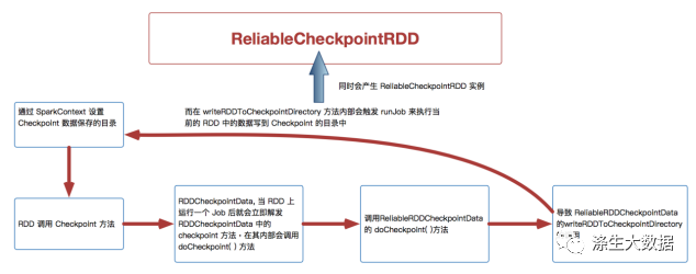 一文搞懂Spark CheckPoint - 知乎