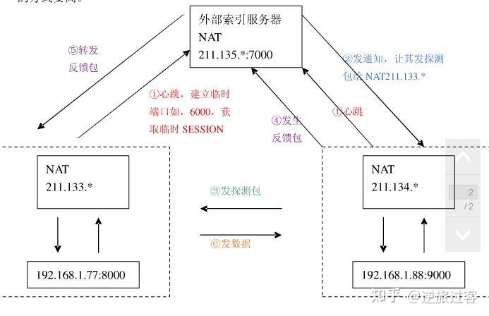 NAT-UDP穿透详解与实践 - 知乎