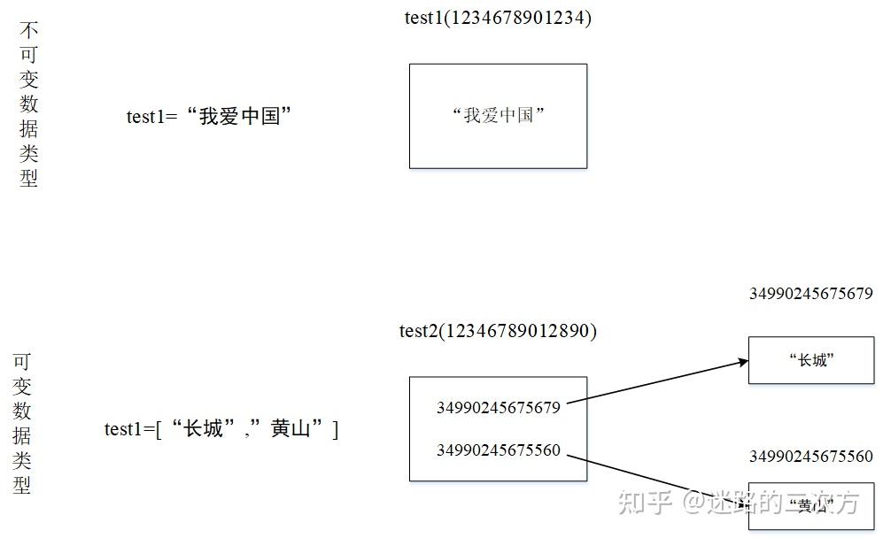 Python中的变量以及赋值、浅拷贝与深拷贝 知乎 7520