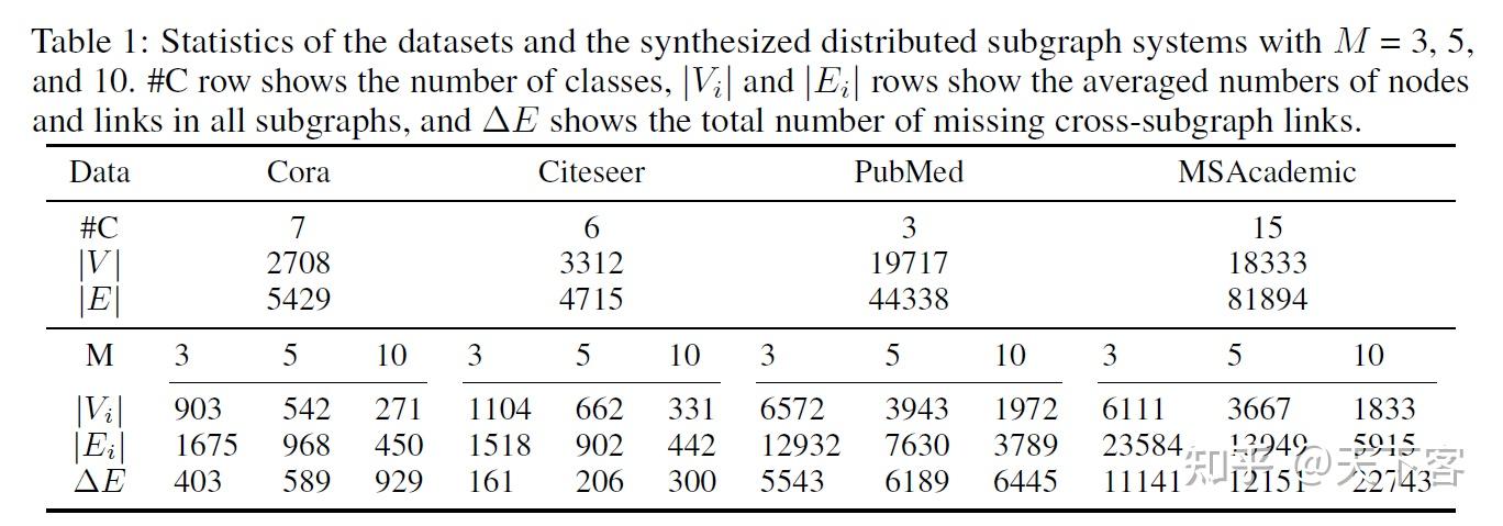 论文笔记：NeurIPS'21 Subgraph Federated Learning with Missing Neighbor Generation (FedSage) - 知乎
