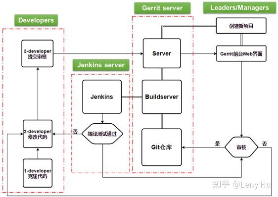 如何构建简单的CI系统 - 知乎