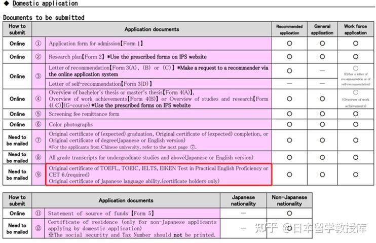 2024年SGU入学早知道！｜早稻田大学--IPS（情报生产系统）项目硕士申请攻略 - 知乎