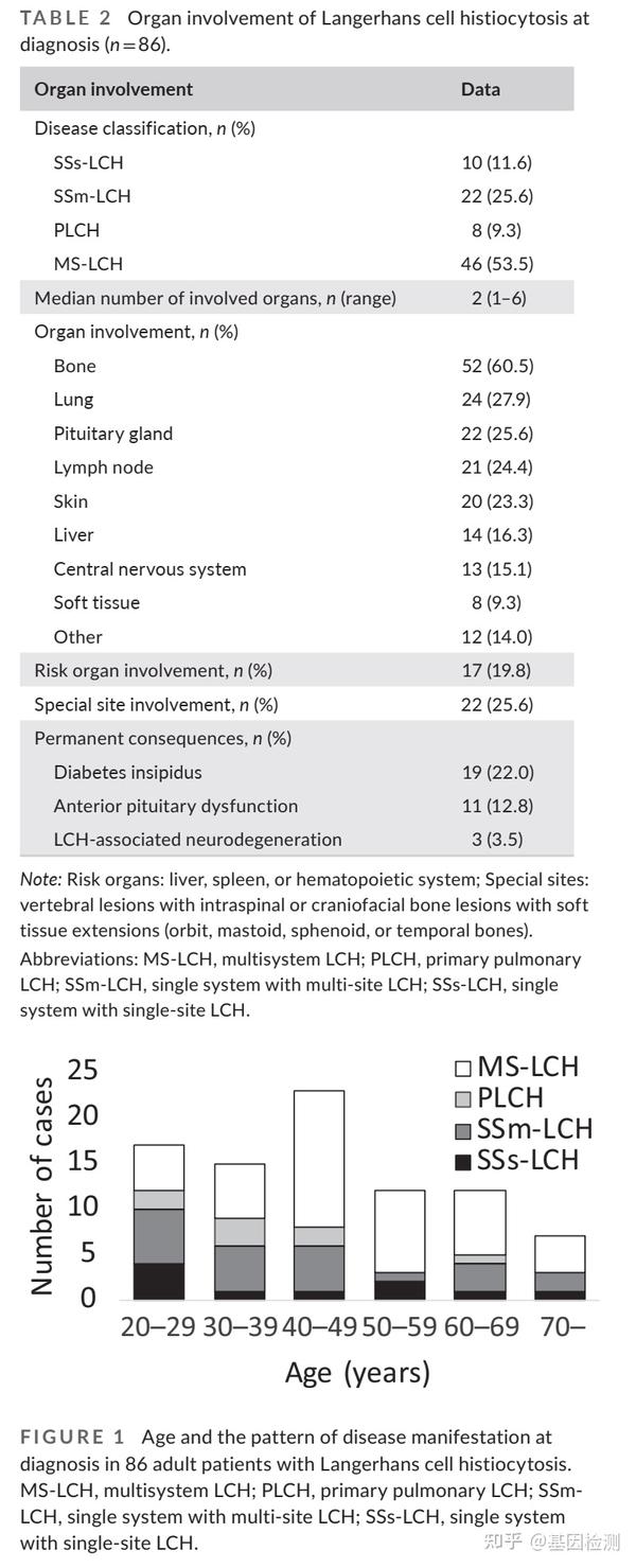 成人朗格汉斯组织细胞增多症的临床和预后特点 - 知乎