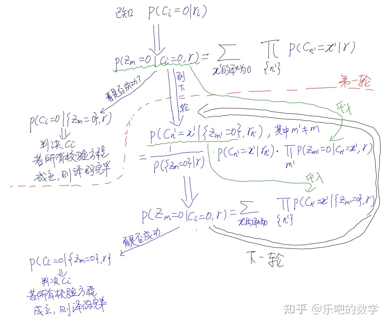 LDPC 低密度奇偶校验码的软判决译码算法浅析(一) - 知乎