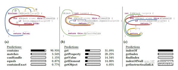 Code2Vec: 通过Code Embedding预测代码片段的语义特征 - 知乎