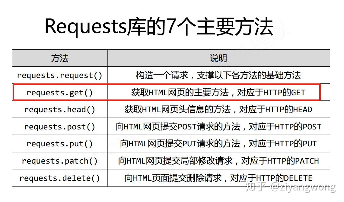 python爬虫基础入门——利用requests和BeautifulSoup - 知乎
