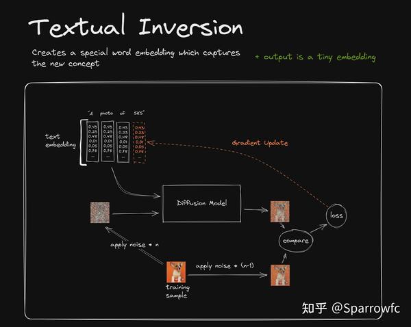 【笔记】Stable Diffusion模型优化入门级介绍 - LoRA vs Dreambooth vs Textural Inversion vs Hypernetworks - 知乎