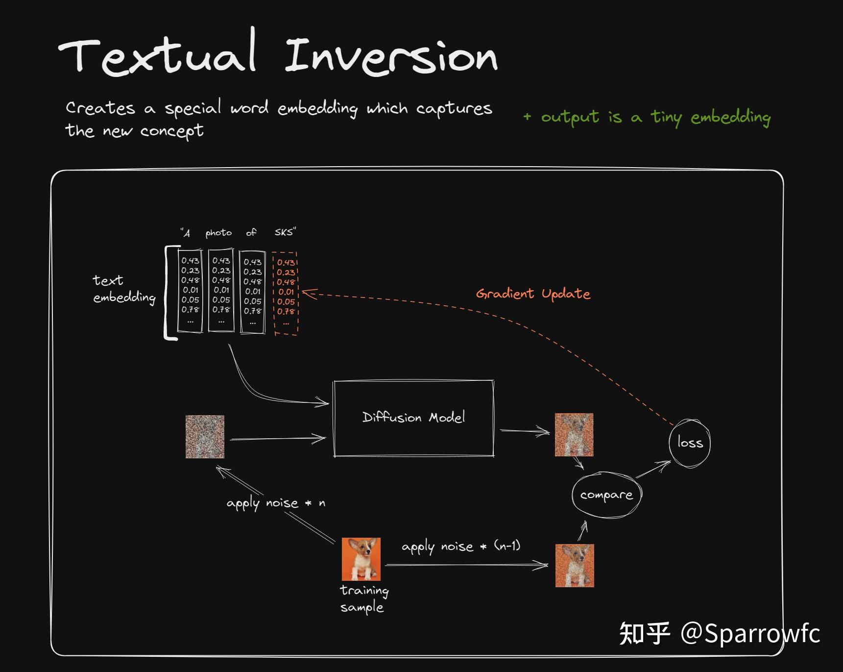 【笔记】Stable Diffusion模型优化入门级介绍 - LoRA vs Dreambooth vs Textural Inversion vs Hypernetworks - 知乎