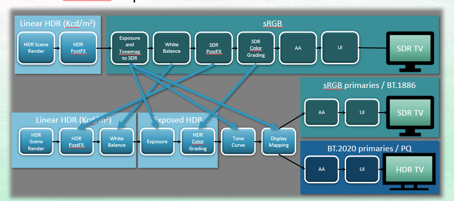 游戏中的后处理（三）：渲染流水线、ACES、Tonemapping和 HDR - 知乎