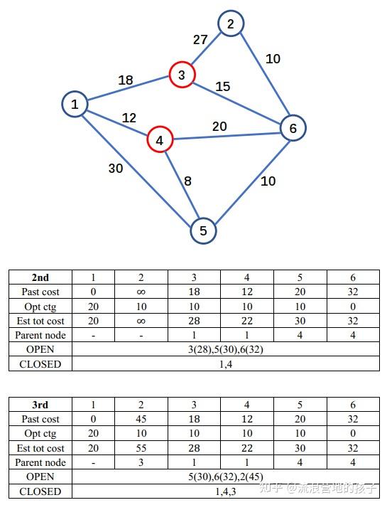 A*算法流程 - 知乎