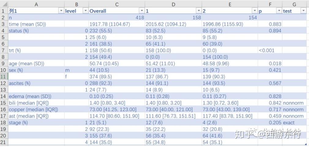 R|tableone 快速绘制文章“表一”-基线特征三线表 - 知乎