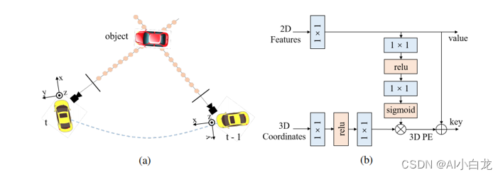 【自动驾驶】PETR/PETRv2/StreamPETR论文分析 - 知乎