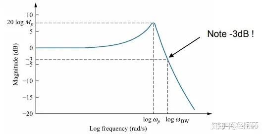 控制系统设计指南（2）-PID调试、前馈补偿与观测器设计 - 知乎