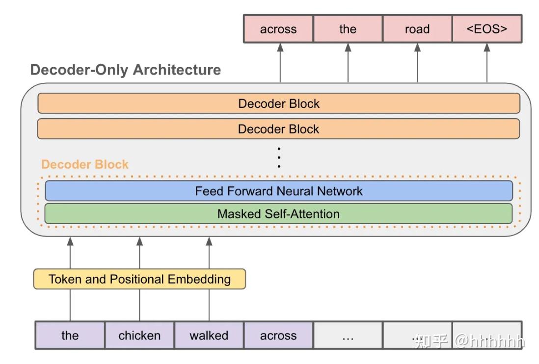 深入理解大模型（LLMs）的内部原理（二）：decoder-only transformers - 知乎