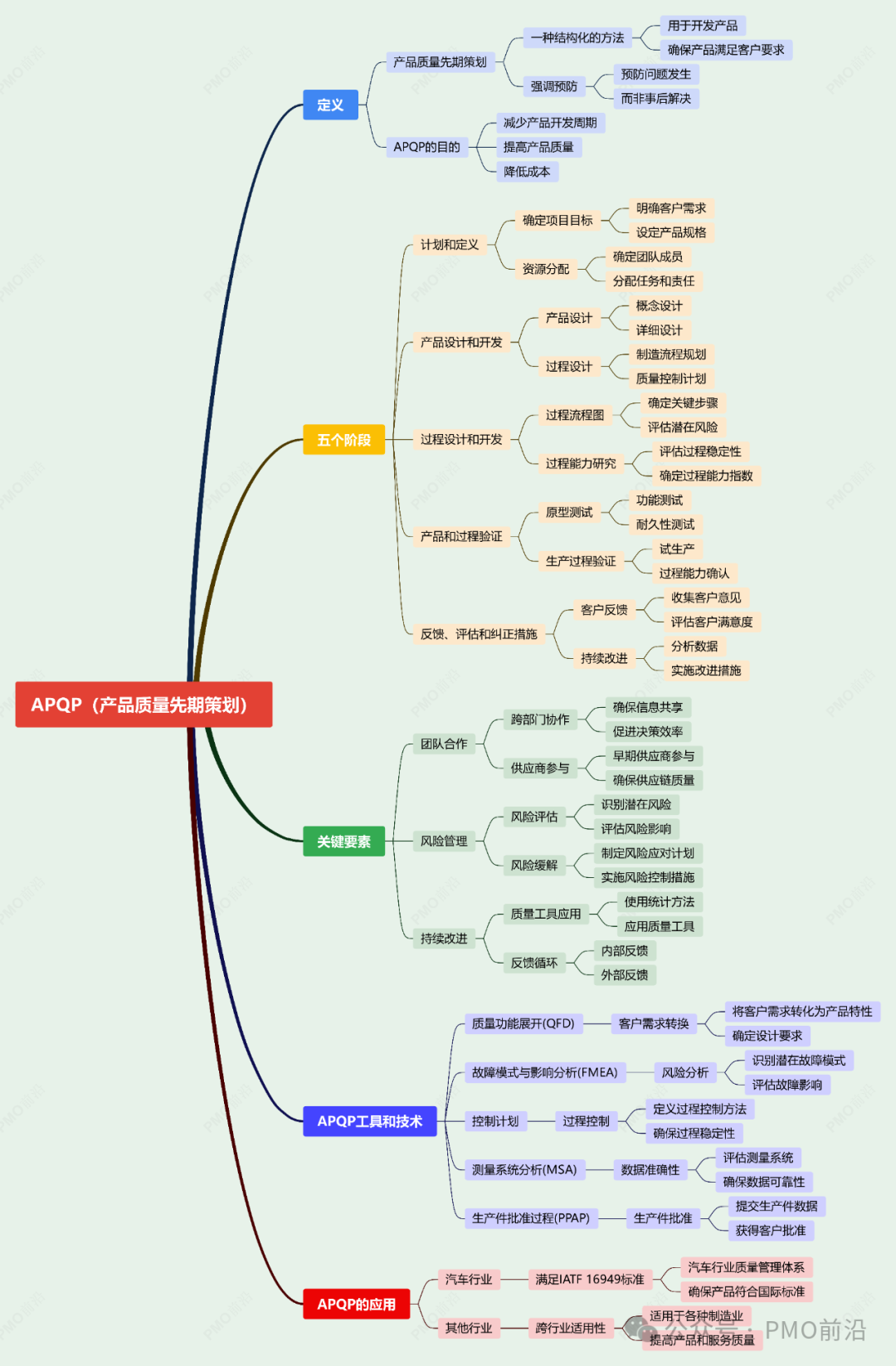 终于有人把IPD、APQP、NPI的区别说明白了【思维导图详解】 - 知乎