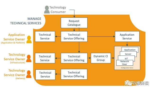CSDM｜What is a common service data model ? - 知乎