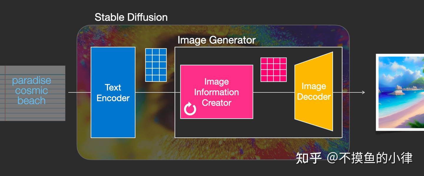 AIGC入门（3）——Stable Diffusion大白话图解 - 知乎