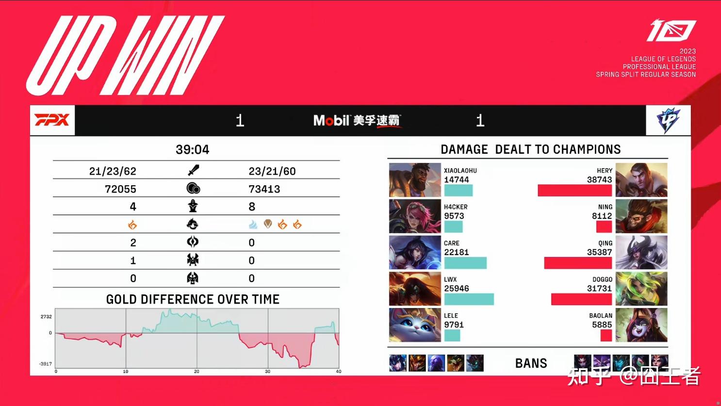 UP第三局全员梦游，FPX梦回S9获首胜！网友吐槽：冠军野辅边缘OB - 知乎