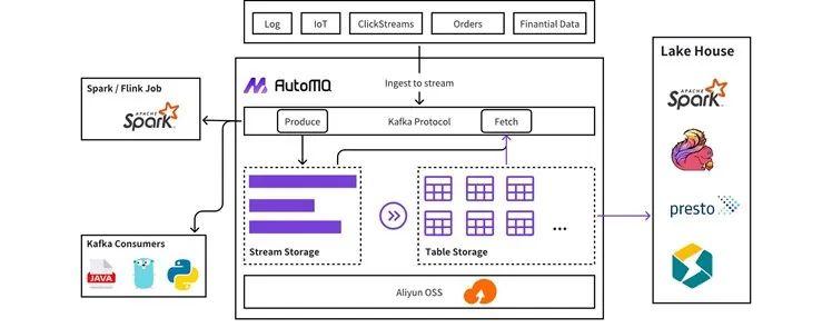AutoMQ x OSS 的 Iceberg 数据入湖的最佳实践 - 知乎