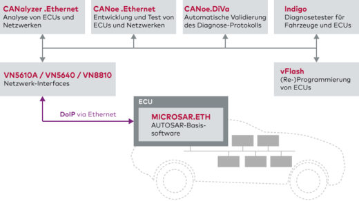 Autosar以太网及SOME/IP实现 - 知乎