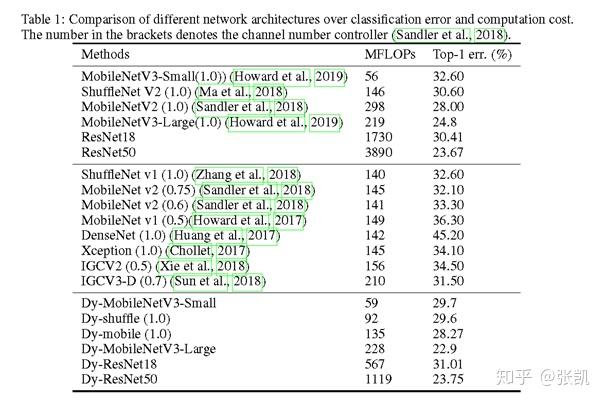 2020 DyNet（动态卷积、华为）论文阅读 - 知乎