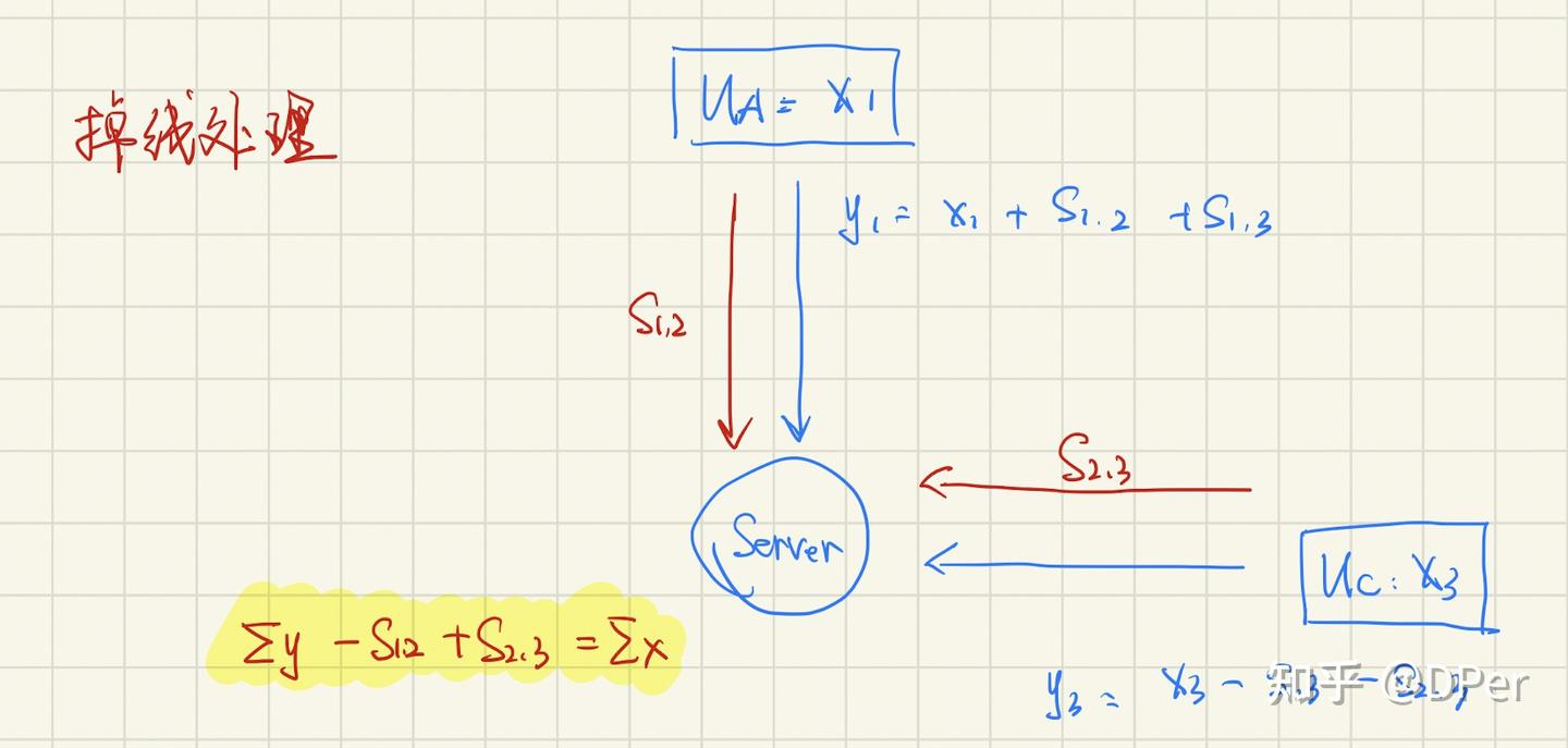 论文阅读-Practical Secure Aggregation for Privacy-Preserving Machine ...