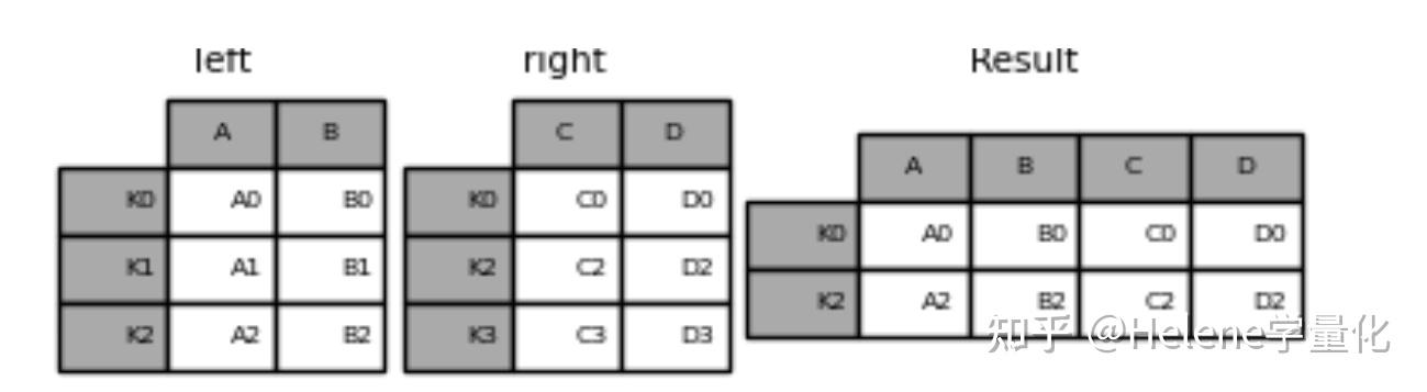 pandas之数据合并join\merge\concat\append四种方法总结 - 知乎
