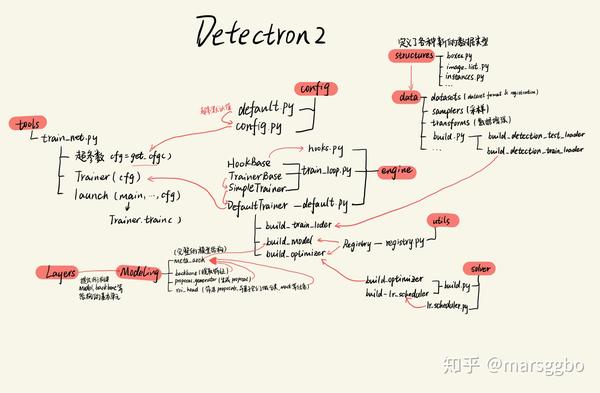 Detectron2源码阅读笔记-(二)Registry&build_*方法 - 知乎