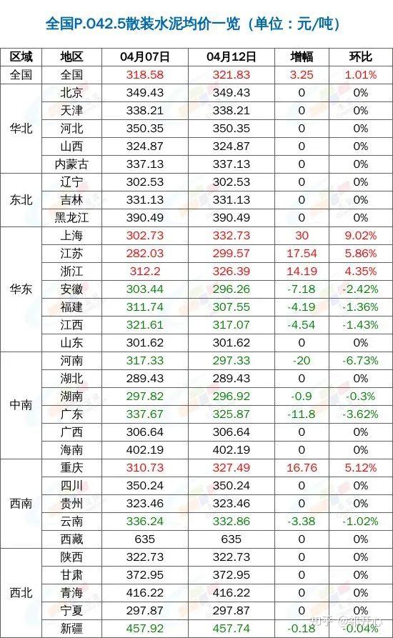 全国P.O42.5散装水泥均价一览（4.7-4.12） - 知乎