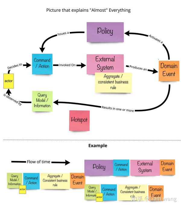 DDD之事件风暴Event Storming - 知乎