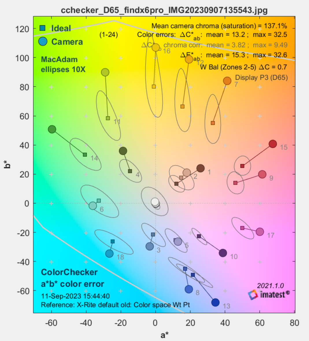 色彩客观评测：Imatest色卡测试及数据解读 - 知乎