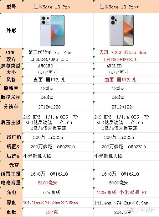 红米Note13系列怎么选？（红米Note13/红米Note13Pro/红米Note13Pro+） - 知乎