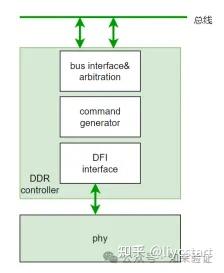 LPDDR4x 的 学习总结（8）- controller feature & phy feature - 知乎