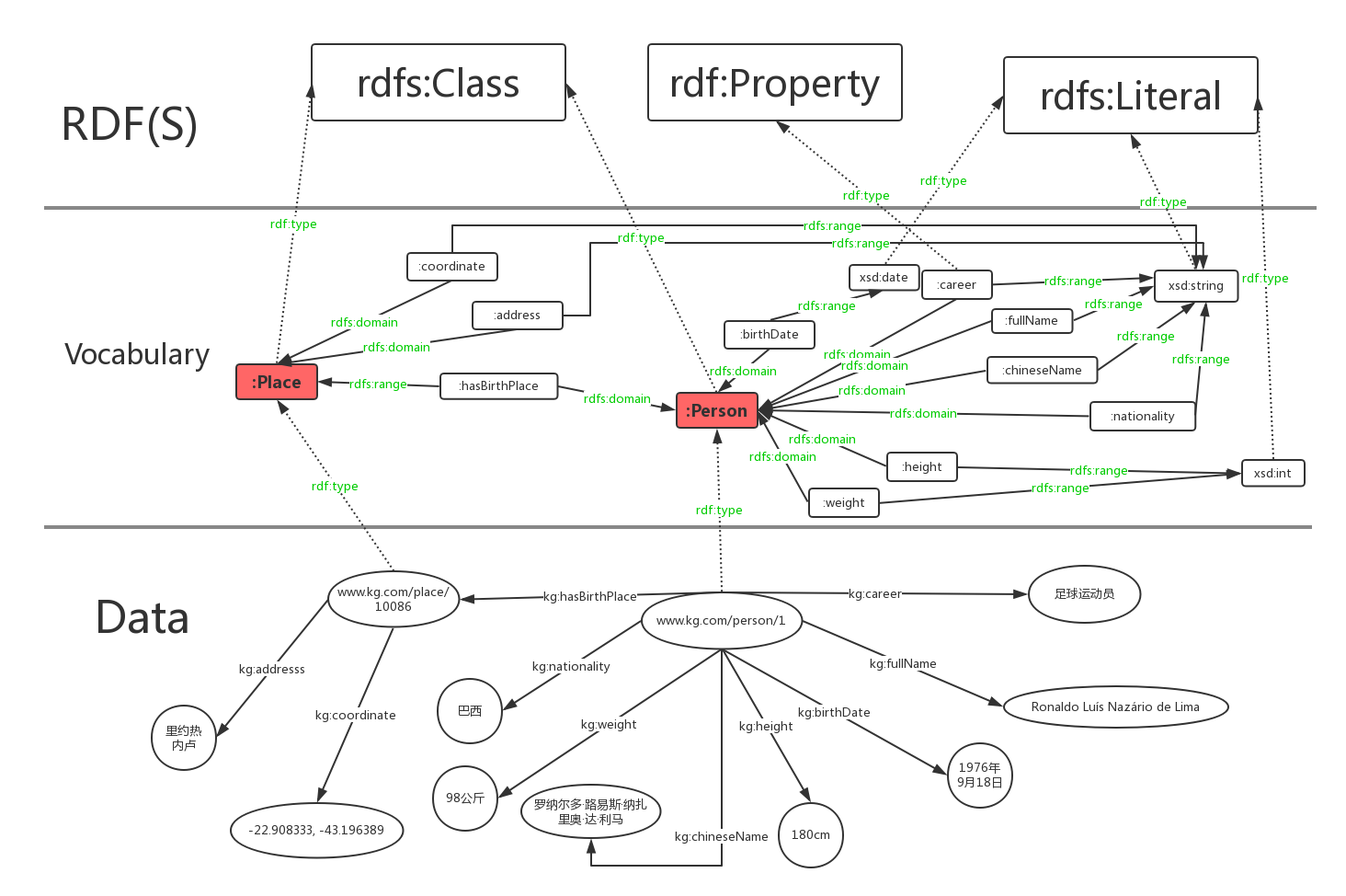 知识图谱基础之RDF，RDFS与OWL - 知乎
