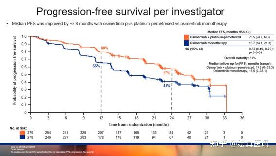 2023 WCLC | FLAURA2研究结果公布，听听专家如何解读？ - 知乎