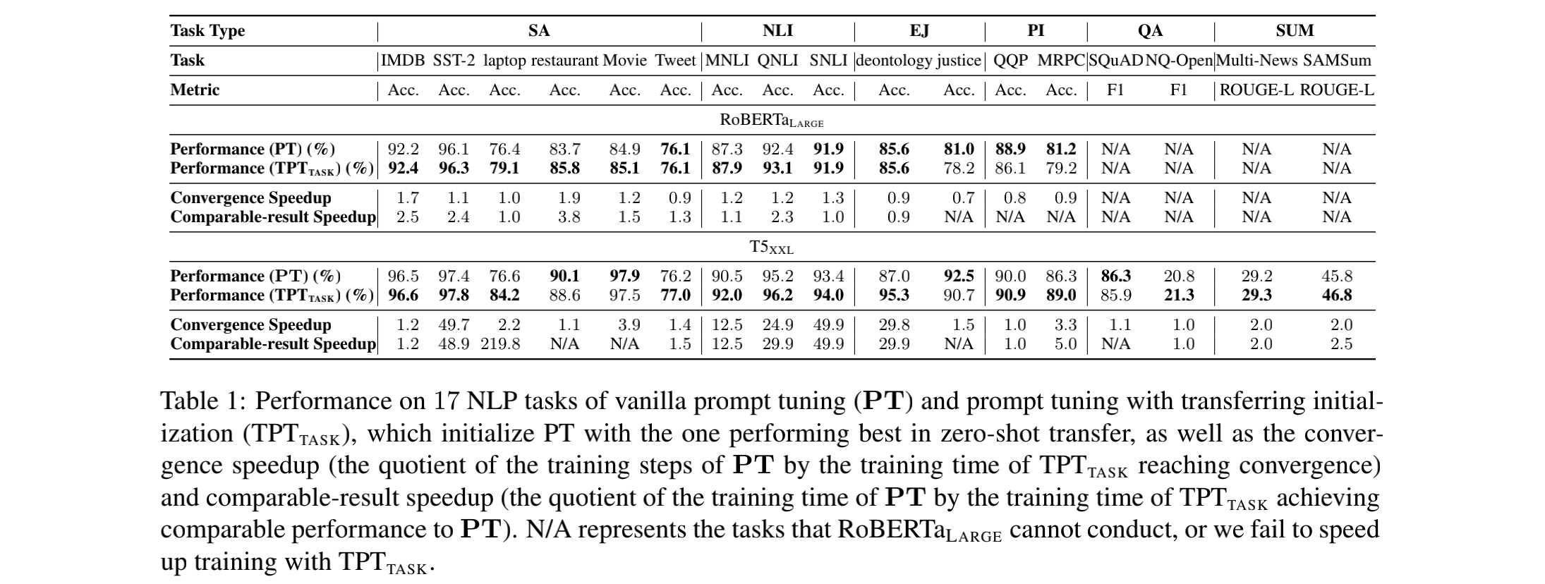 Prompt 如何迁移？On Transferability of Prompt Tuning for Natural Language Processing - 知乎