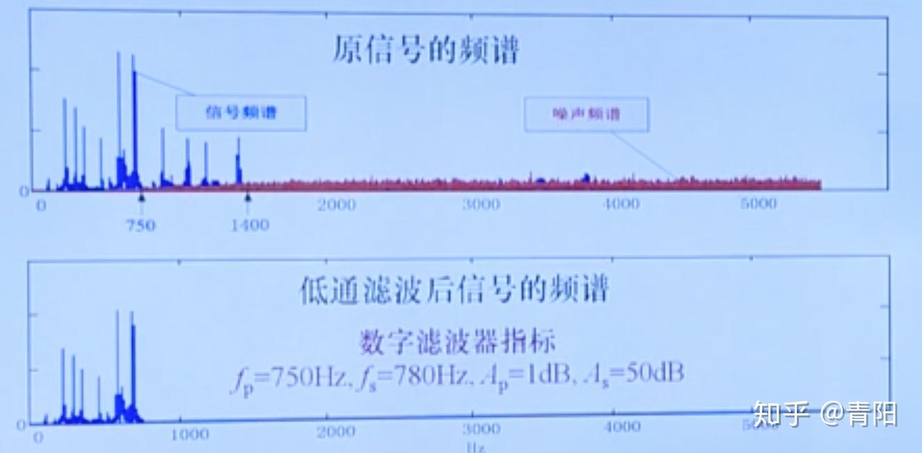 有限长序列的傅里叶变换,DFT,FFT,STFT - 知乎