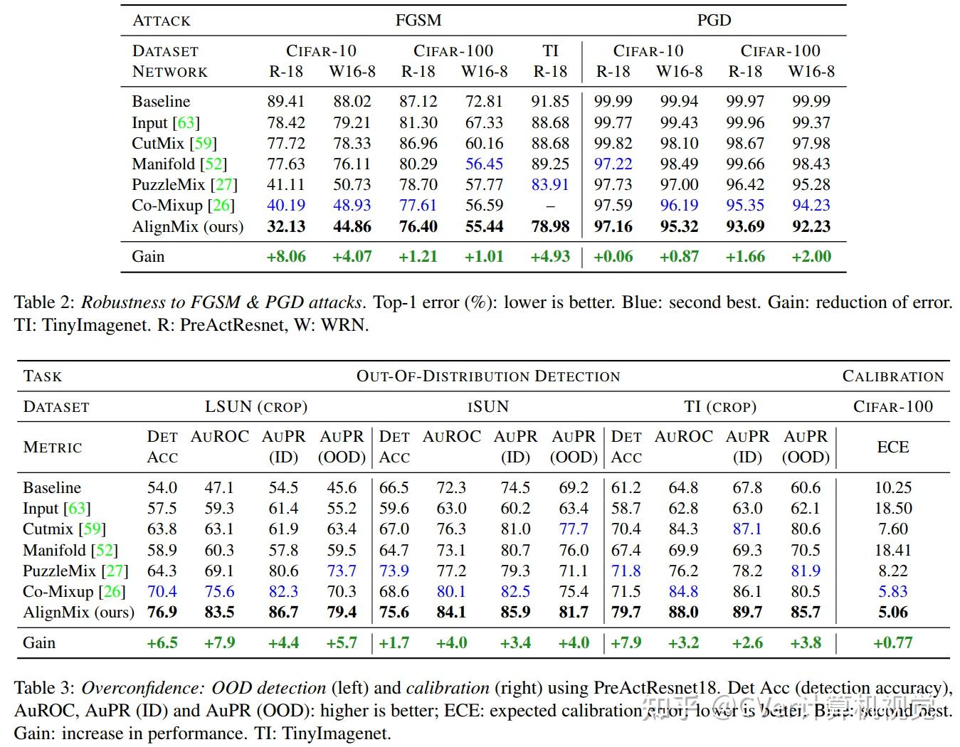 CVPR 2022 | 数据增强新方法！AlignMix：通过插入对齐的特征来改进表征 - 知乎