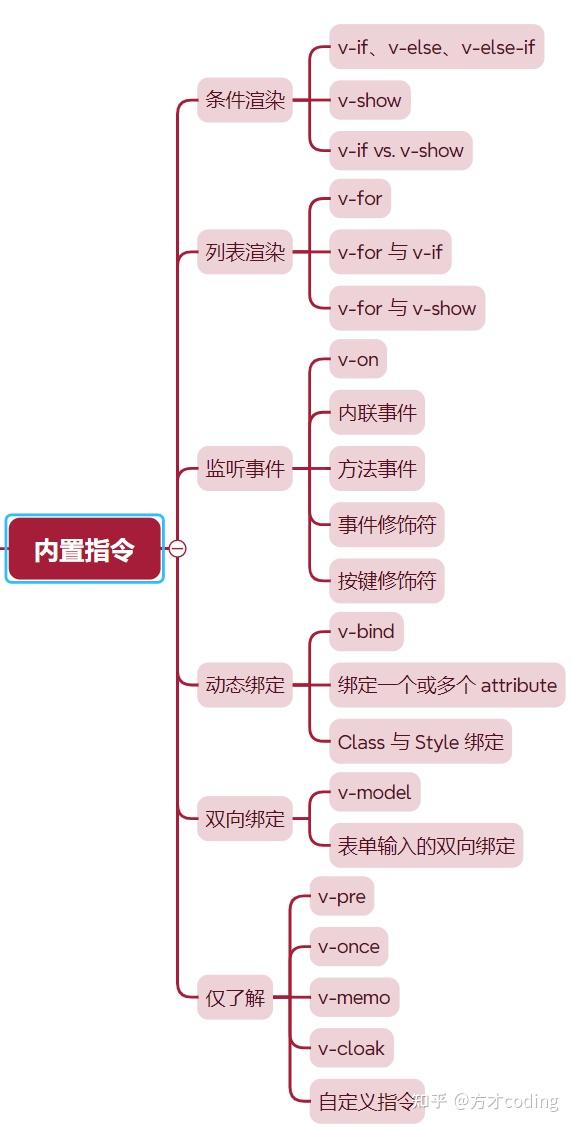 Vue常用指令02-v-on/v-bind/v-model/自定义指令【1小时掌握vue3系列】 - 知乎