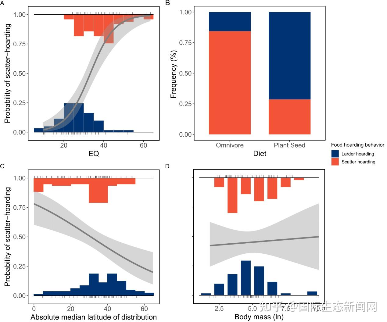 兰州大学生态学院严川教授团队牵头揭示了鼠类种子贮藏行为的生态学机制 - 知乎