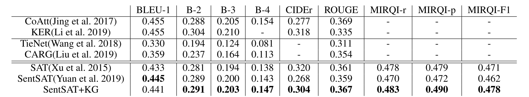 [论文笔记] When Radiology Report Generation Meets Knowledge Graph - 知乎