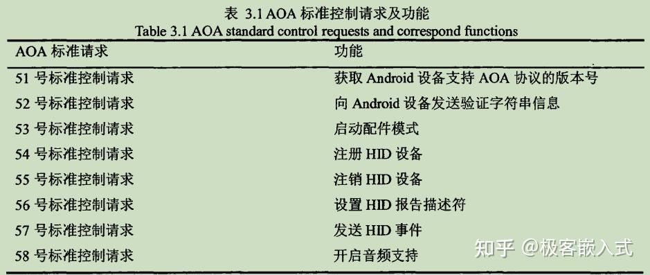USB 驱动开发 -- Android开放配件协议（AOA) - 知乎