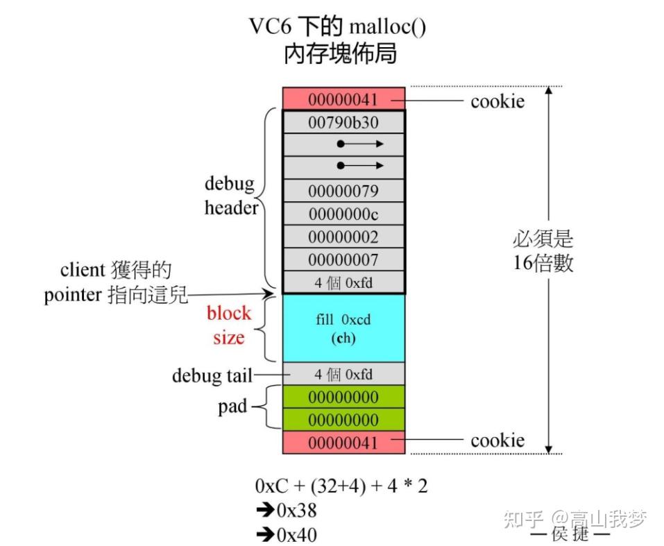 Allocator 原理篇 - 知乎